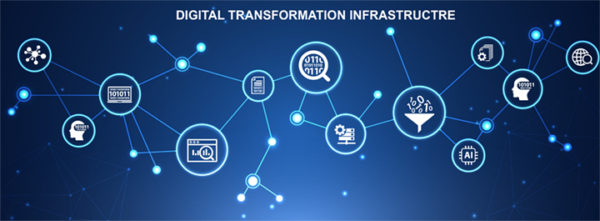 4 Aspects of Digital Transformation Infrastructure - 108 ideaspace